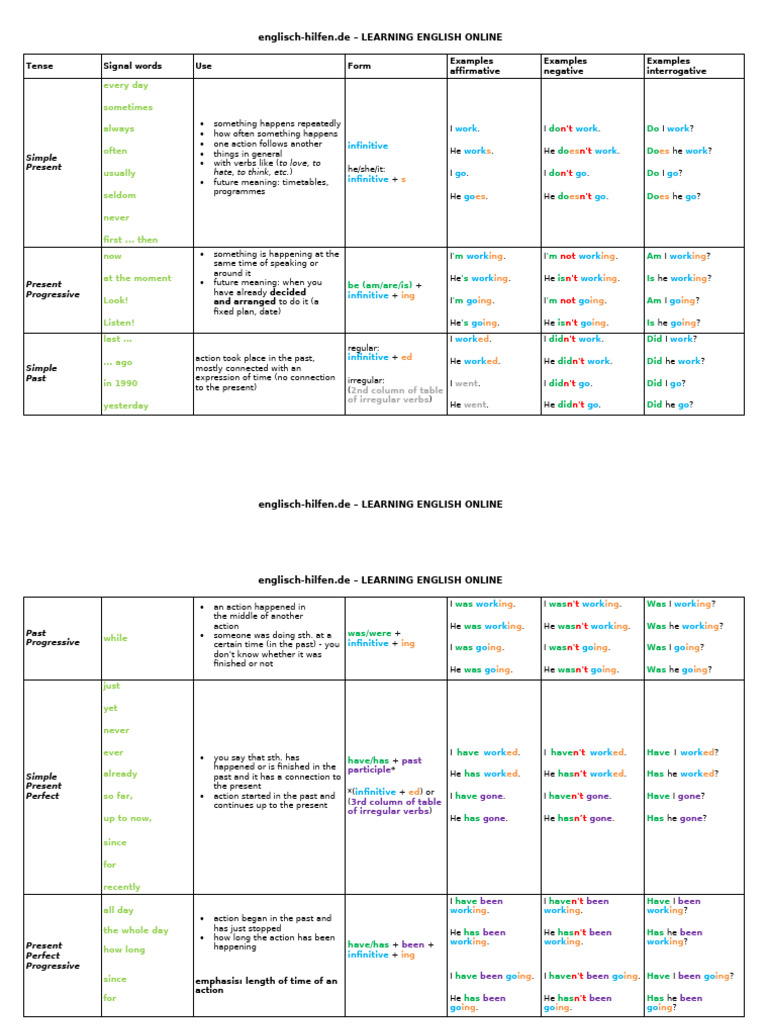 Tenses Table | PDF | Perfect (Grammar) | Language Mechanics