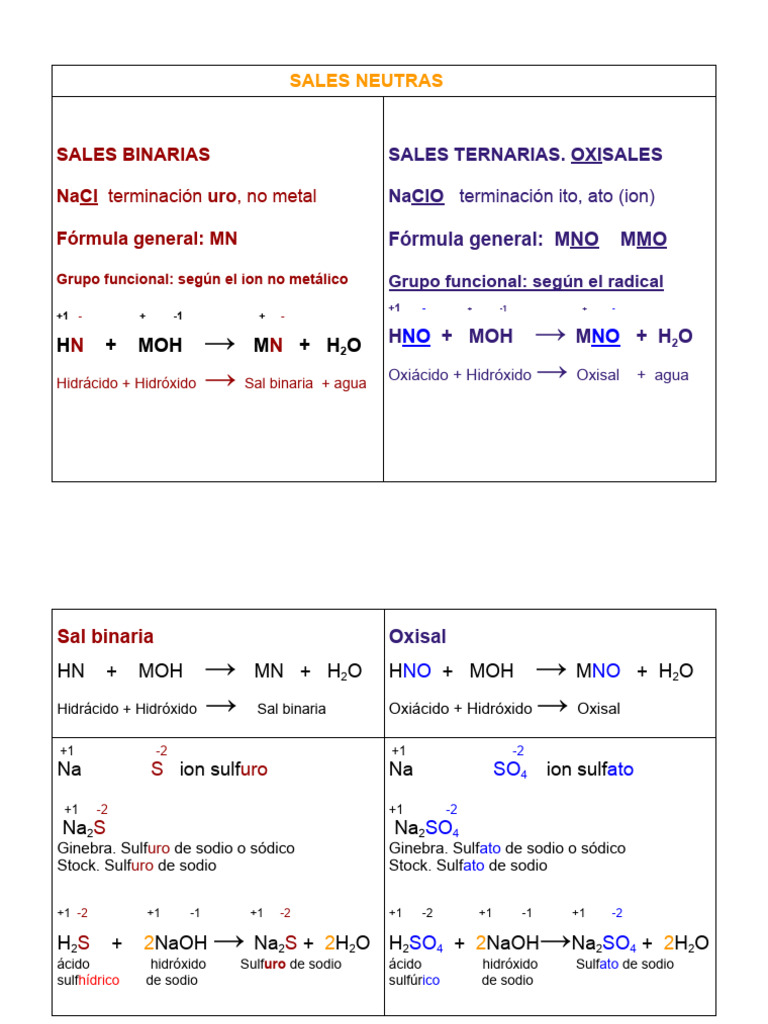 SALES. Oxisales y Binarias | PDF | Hidróxido | Sal (química)