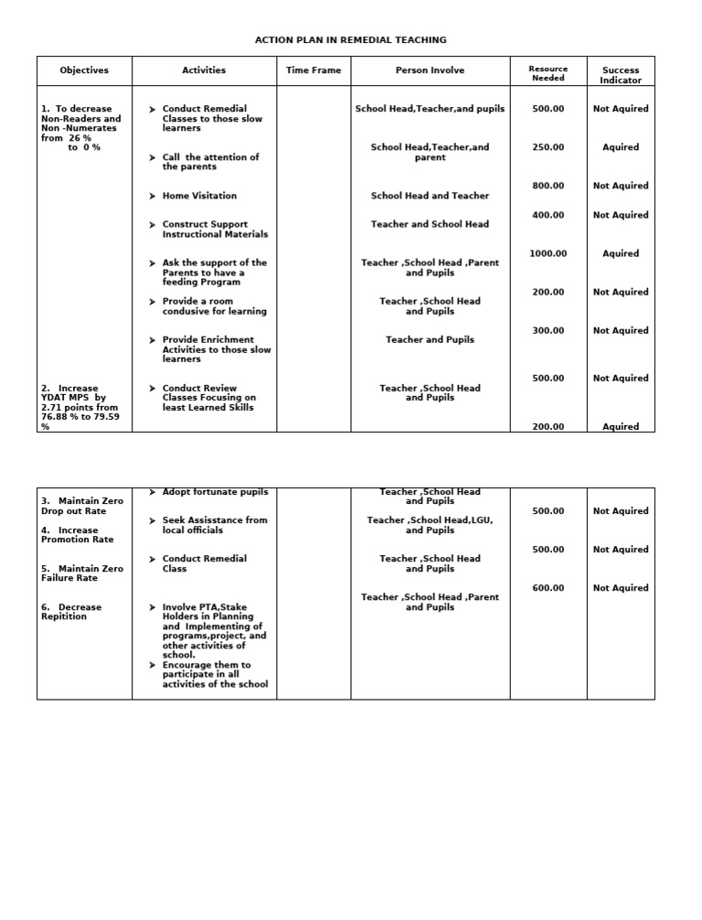 Action Plan in Remedial | PDF | Teachers