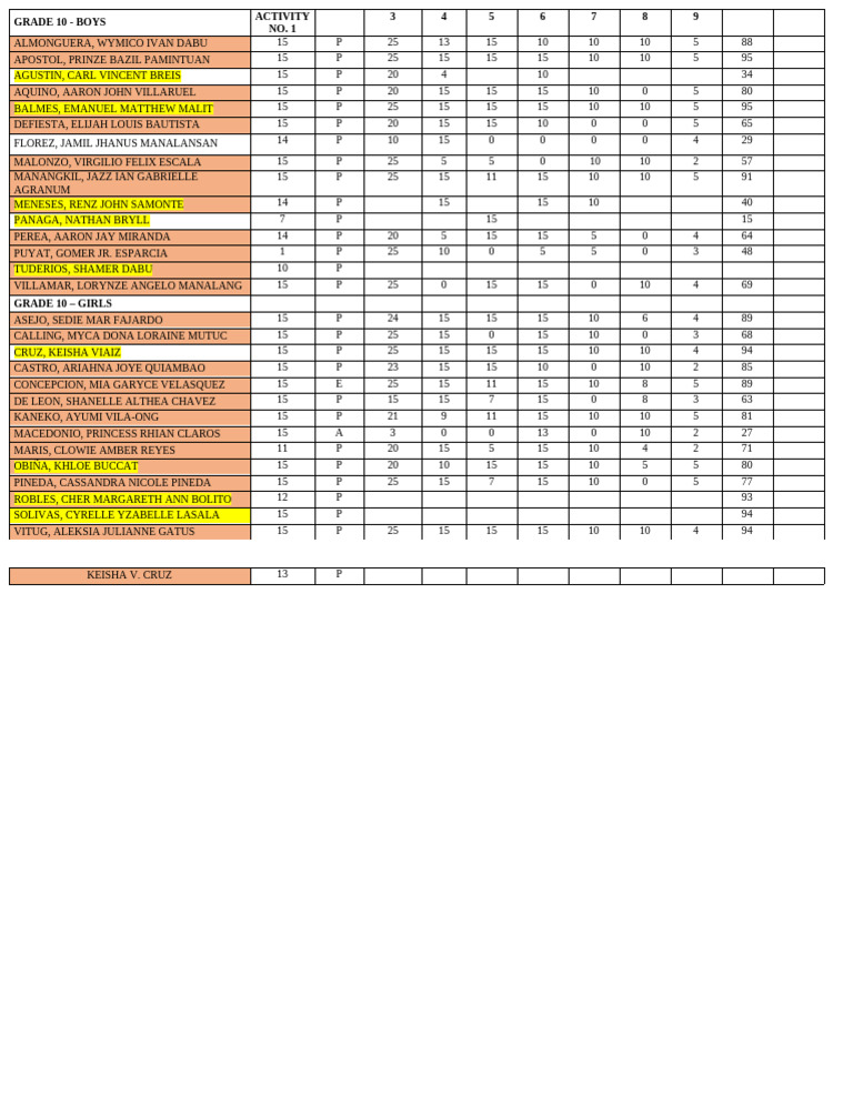 Grade 10 Boys and Girls Activity Scores | PDF