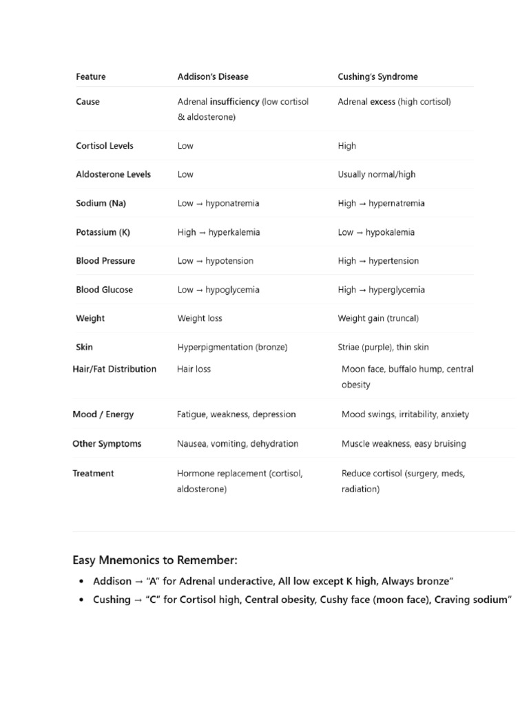 Addison Vs Cushings, Endocrine Exam | PDF