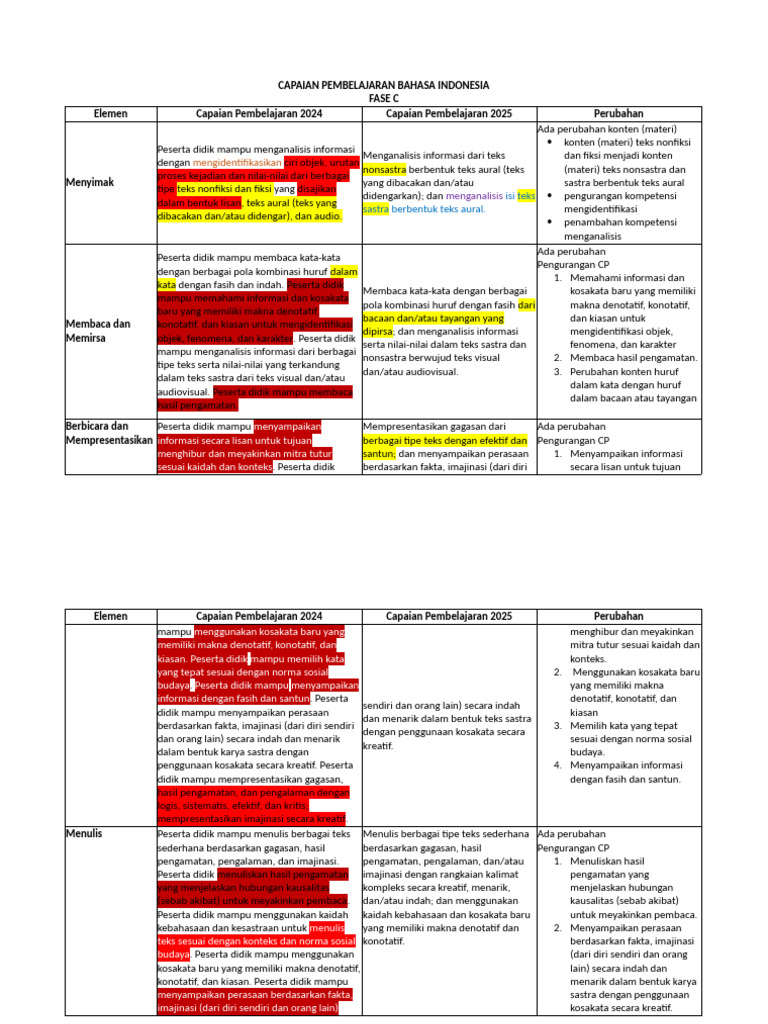 Analisis Perbedaan Cp 2024 Dengan Cp 2025 Fase c Mapel Bahasa Indonesia | PDF