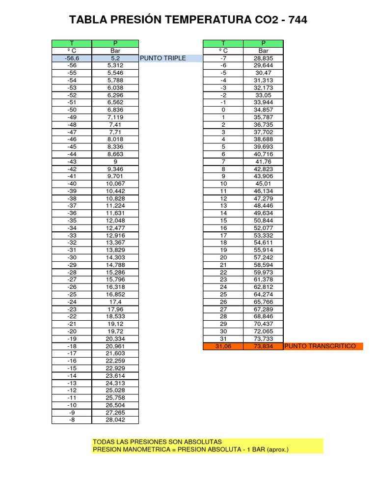 Tableau Pression-Température CO2 | PDF | Échecs