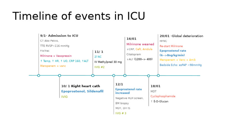 ICU Patient Event Timeline | PDF