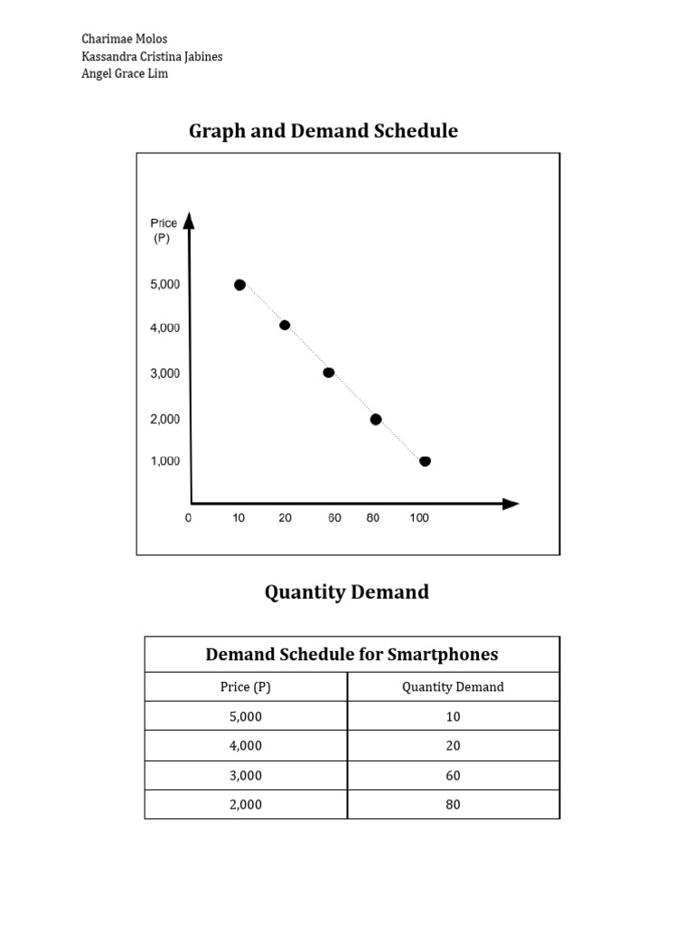 Learning Activity 1 - Graphing Activity - Demand Curve | PDF | Demand ...