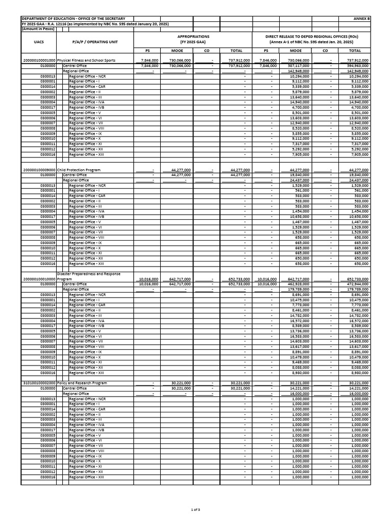 Annex D - Fund Directly Released To Regional Offices | PDF