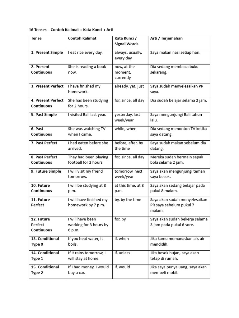 16 Tenses | PDF | Language Mechanics | Syntax