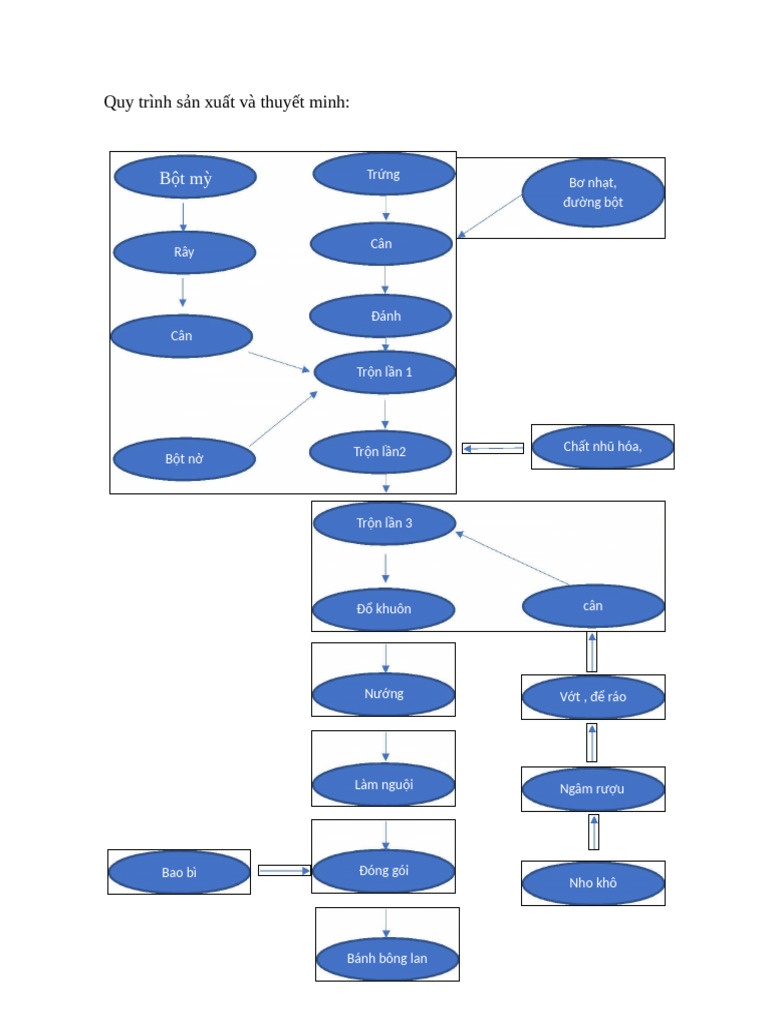 Tai Lieu Quy Trinh San Xuat Banh Bong Lan Dai Hoc Cong Nghiep TPHCM 106218 | PDF