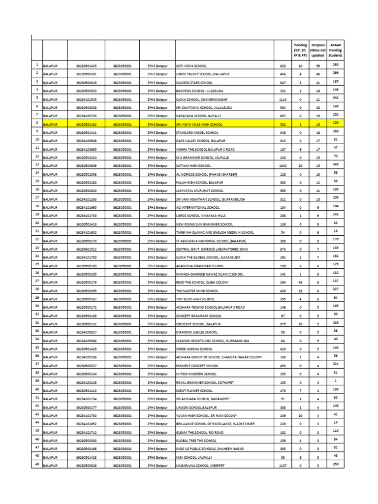 Drop Box & GP, Ep, Fpschool Wise Pending Status As On 17.10.2025 | PDF