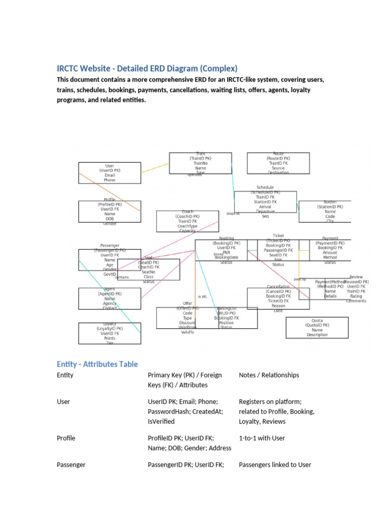 IRCTC ERD Complex | PDF | Banking Technology | Information Technology