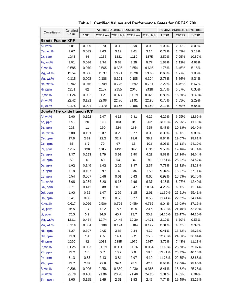 OREAS 70b-DataPack.2.1.210629 - 102353 | PDF | Calcium | Chemical Elements