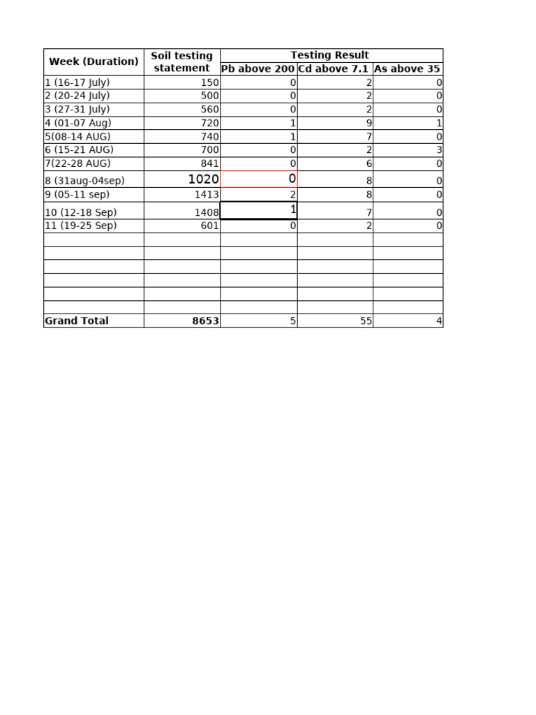 Soil Contamination Testing Results | PDF