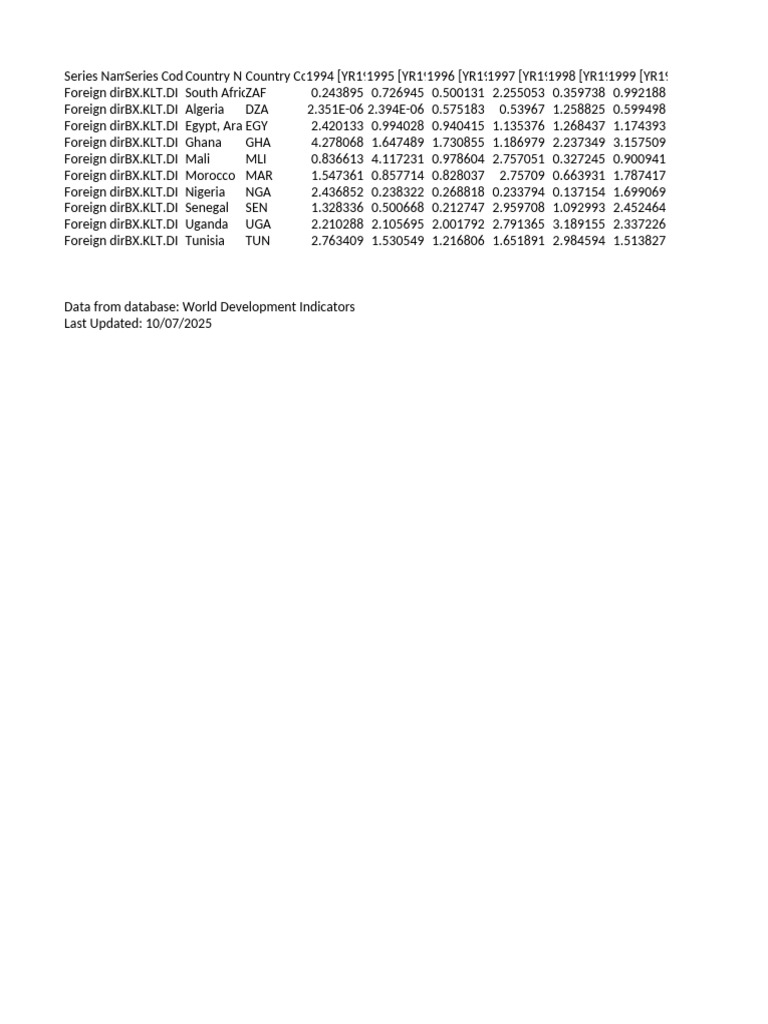 P Data Extract From World Development Indicators | PDF | Foreign Direct ...