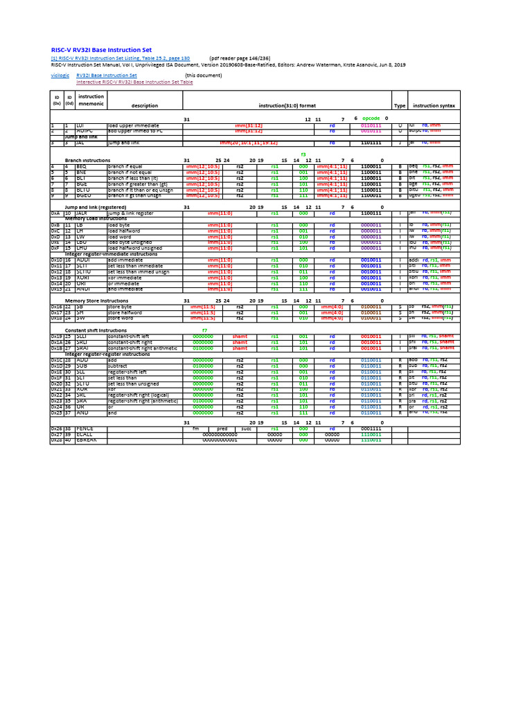 RISC-V RV32I Instruction Set Overview | PDF | Integrated Circuit ...