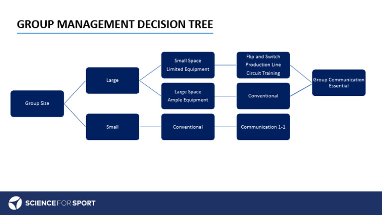 Group Management Decision Tree | PDF