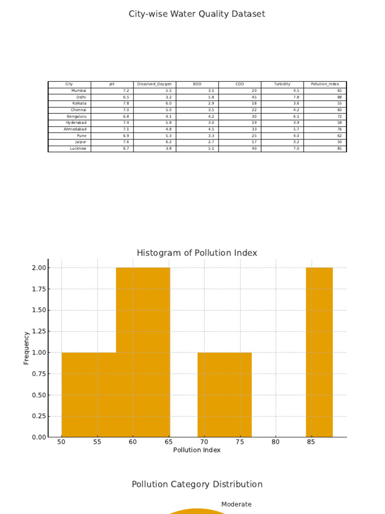 Water Pollution IP Project | PDF