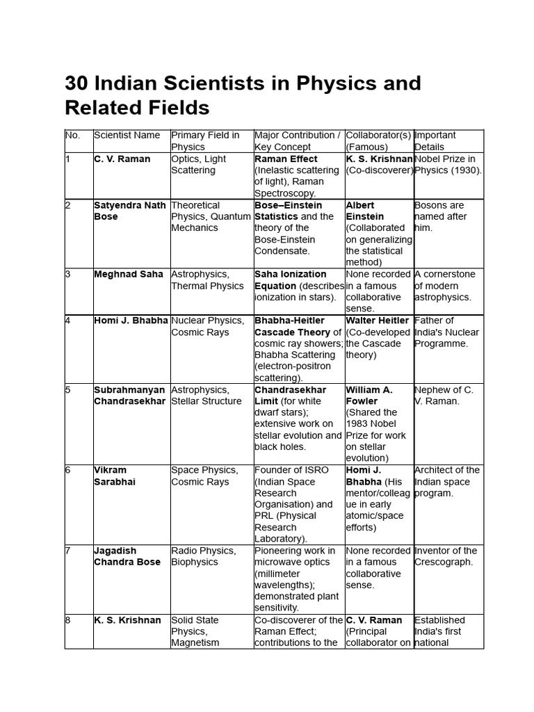30 Influential Indian Physicists | PDF | Physics | Astronomy