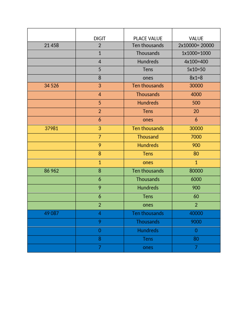Place Value and Value Chart | PDF