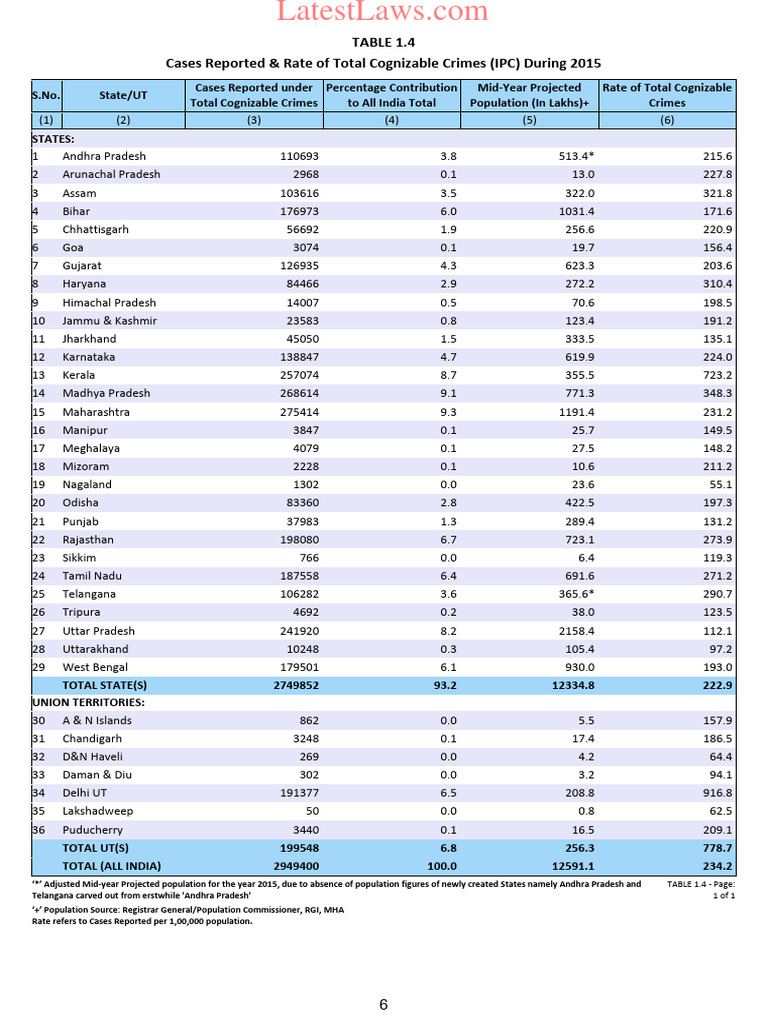 2015 Total Cognizable Crimes by State | PDF | Government Of India