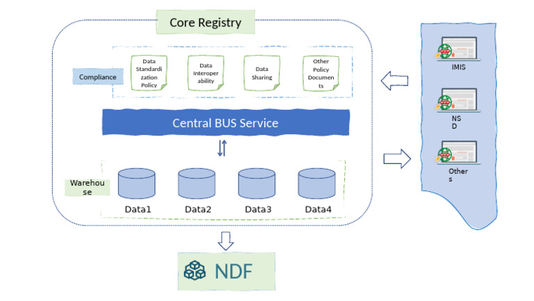 Core Registry Workflow Diagram | PDF