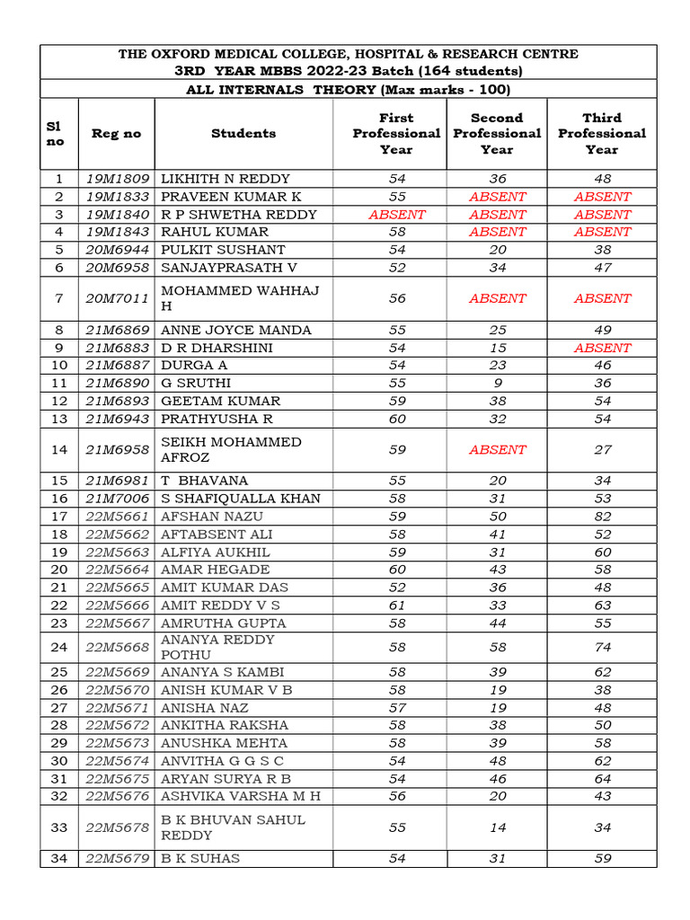 All Three Years THEORY Internals Marks | PDF