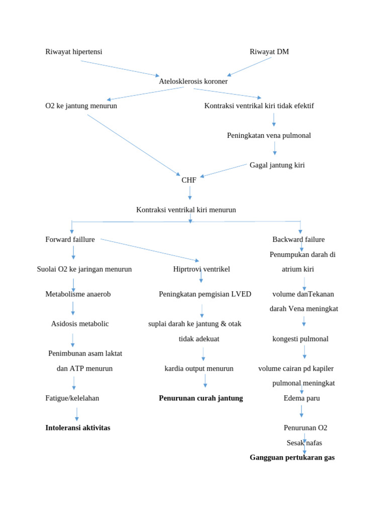 Pathway CHF | PDF