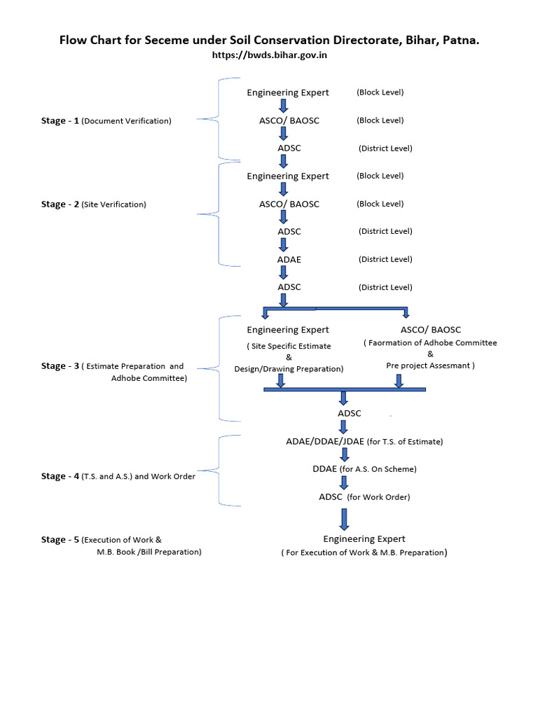 Flow Chart | PDF