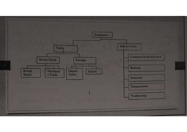 Commerce Flow Chart | PDF