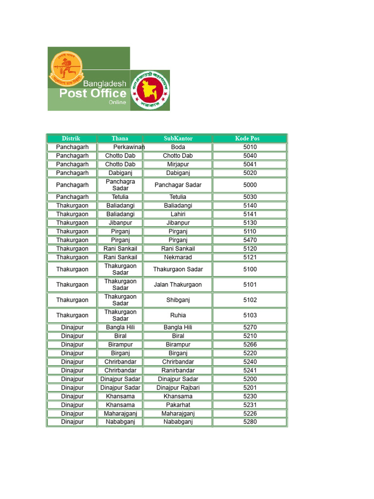 Bangladesh Postal Codes Directory | PDF