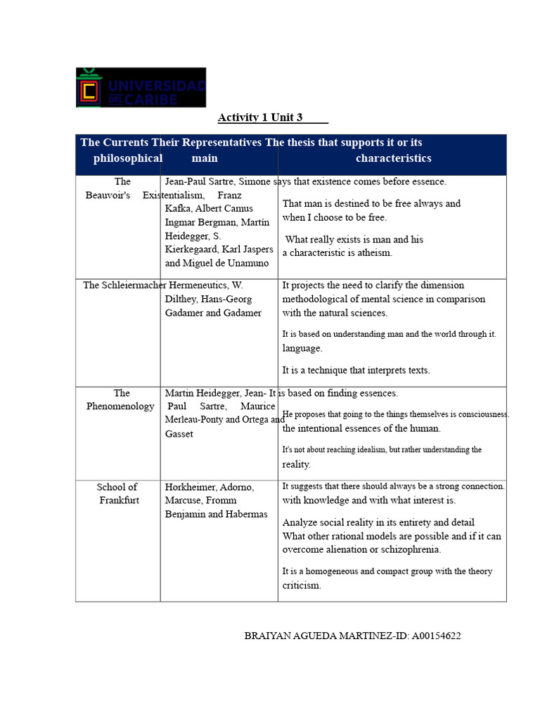 Unit 3 Activity 1 Philosophical Streams and Their Representatives | PDF ...