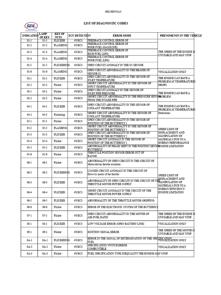 Toyota Fault Codes (9) (1) | PDF | Throttle | Engines