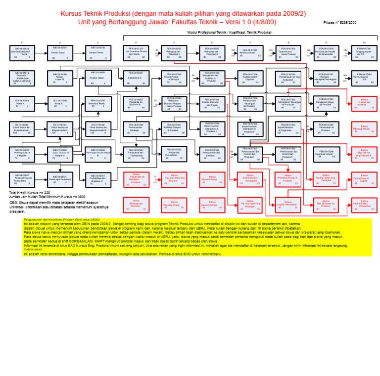 Flowchart Teknik Produksi UERJ (Dengan Pilihan) | PDF