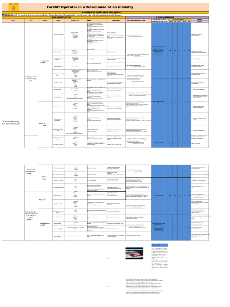 Risk Map Matrix FINAL FOR FORKLIFT OPERATOR IN A WAREHOUSE OF AN INDUSTRY | PDF | Forklift | Risk