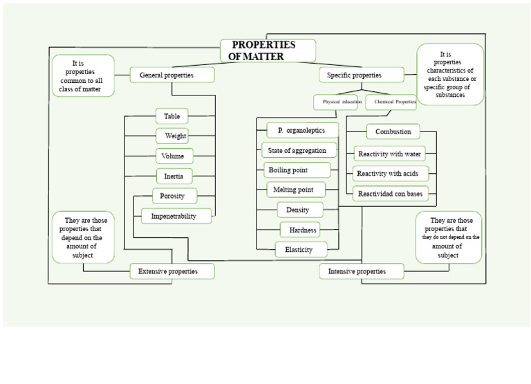 Conceptual Map of The Properties of Matter 3 | PDF
