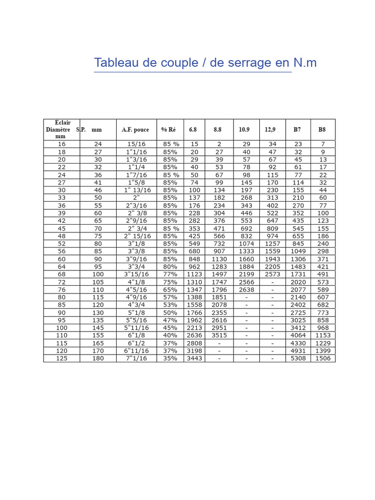 Tableau de couple de serrage en N.m | PDF