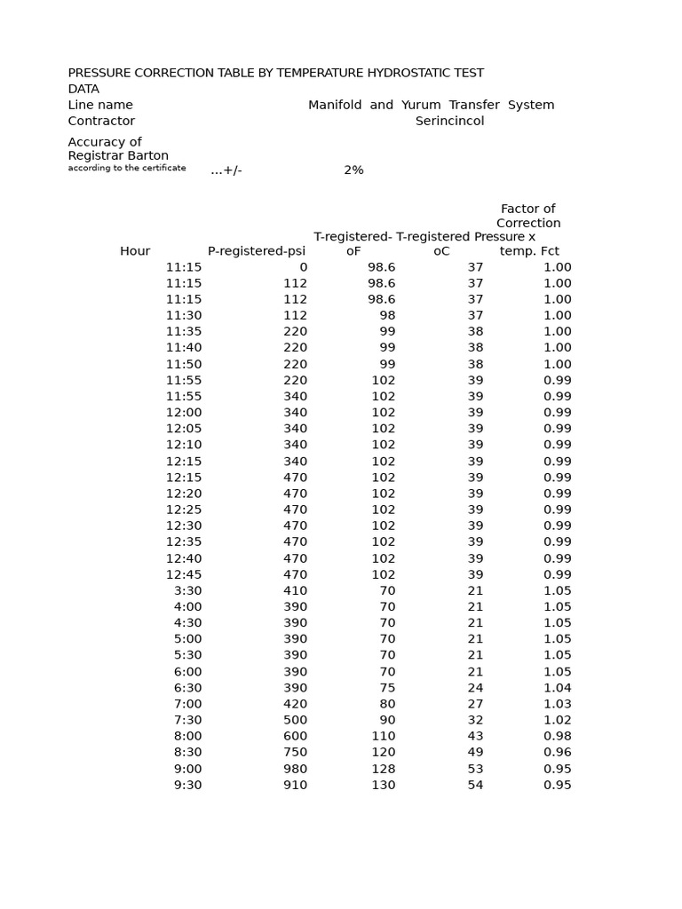 Hydrostatic Test Pressure Correction Table | PDF | Accuracy And ...