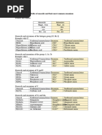 Common Oxyacids and Their Formulas | PDF | Acid | Redox