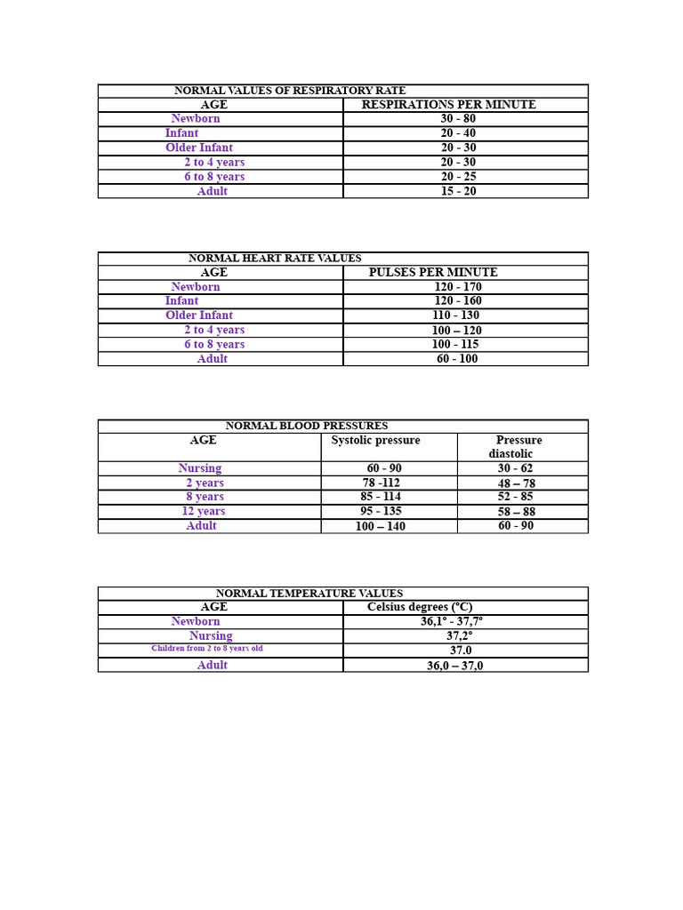 Normal Vital Signs by Age Group | PDF