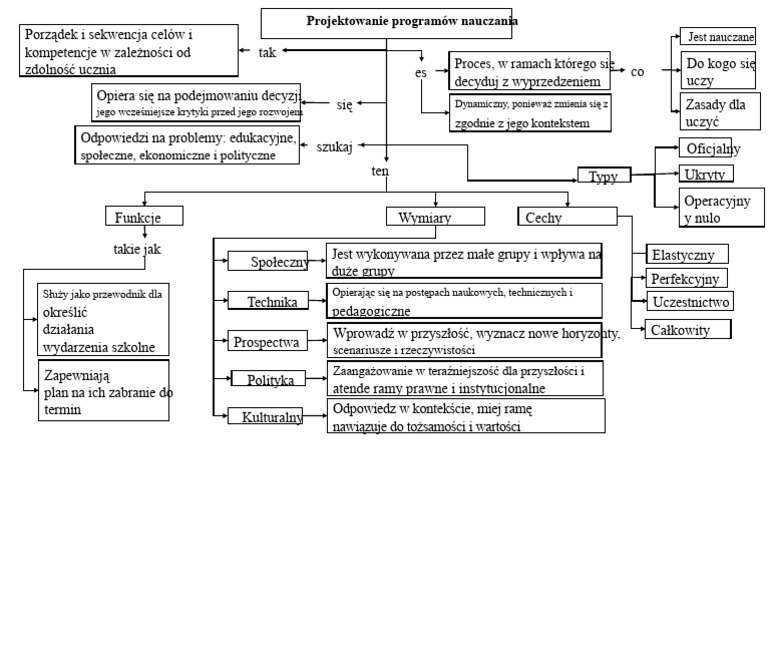 Mapa Konceptual o Projektowaniu Programu Nauczania | PDF