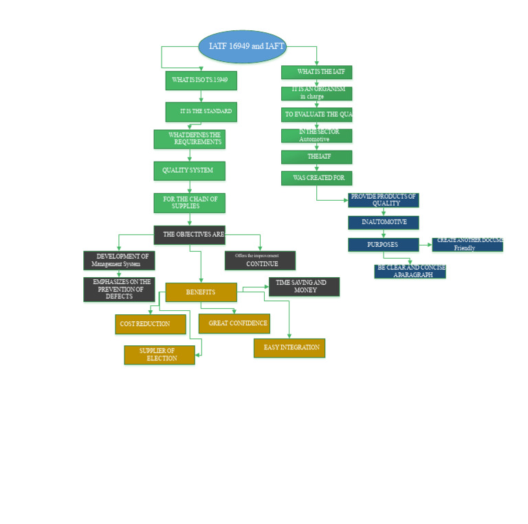 Mind Map Iso-Ts 16949 and Iaft | PDF | Production And Manufacturing ...