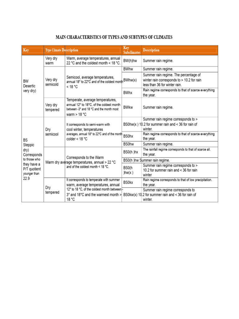 Description of Climate Types | PDF | Rain | Environment