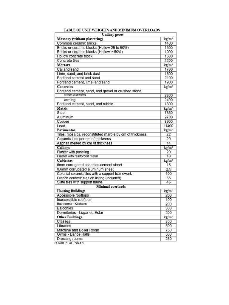 Table of Unit Weights and Minimum Overloads | PDF | Concrete | Brick