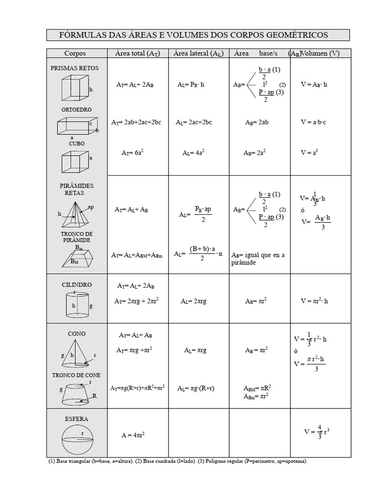Fórmulas de Áreas e Volumes Geométricos | PDF | Geometria convexa ...