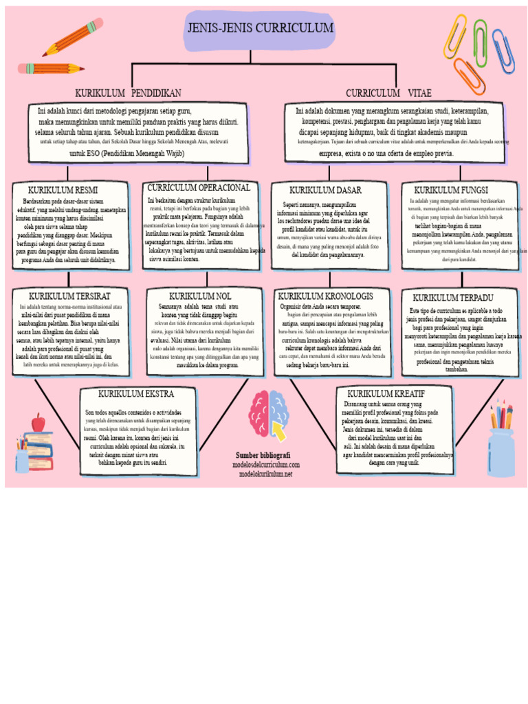 Jenis-Jenis Kurikulum Pendidikan | PDF