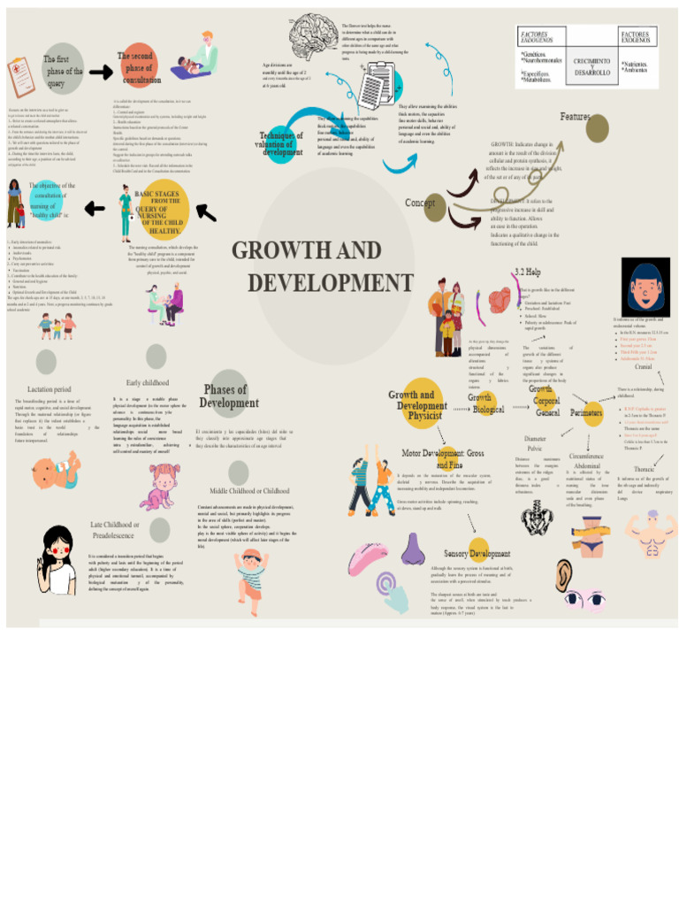Growth and Development Mind Map | PDF | Perception | Behavioural Sciences