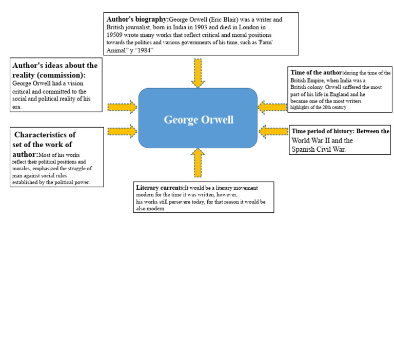 Conceptual Map of George Orwell | PDF | George Orwell | Liberal Arts ...