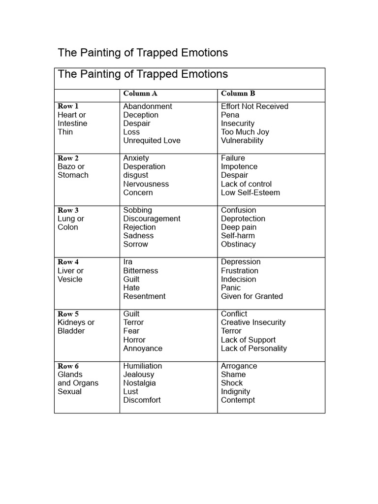 The Chart of Trapped Emotions PDF | PDF