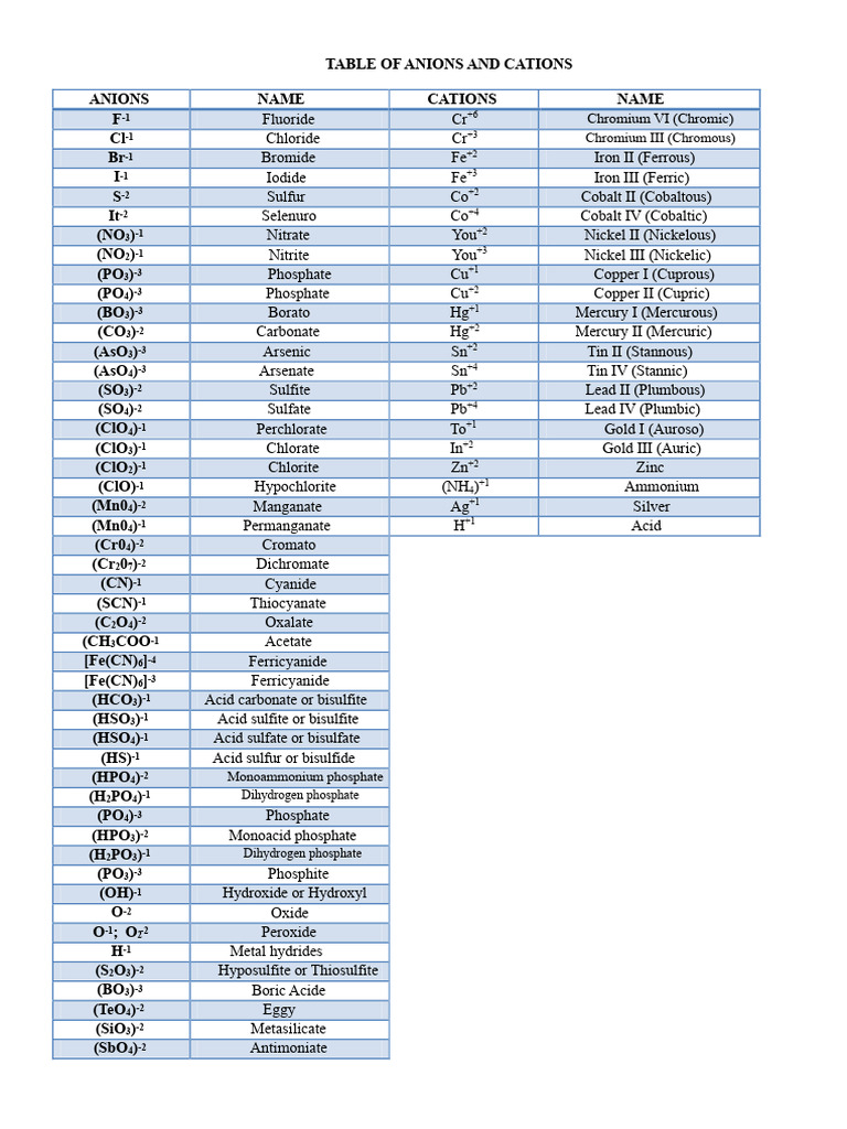 Comprehensive Anions and Cations List | PDF | Cobalt | Sulfate