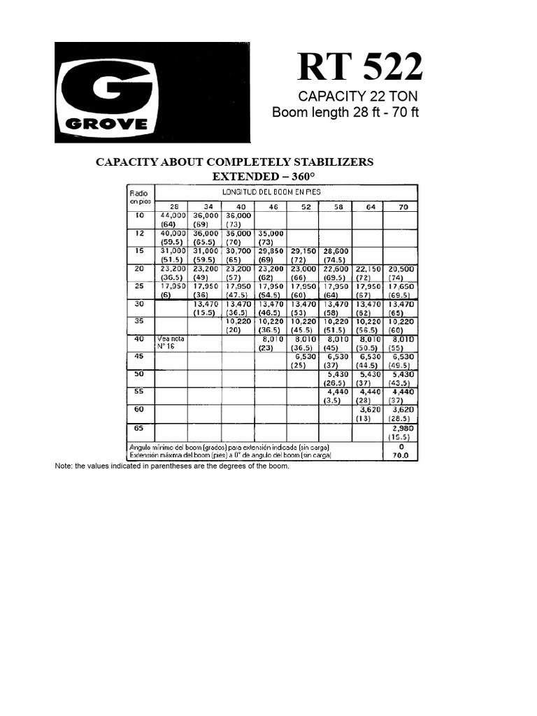 RT 522 Crane Specifications and Capacities | PDF | Crane (Machine ...
