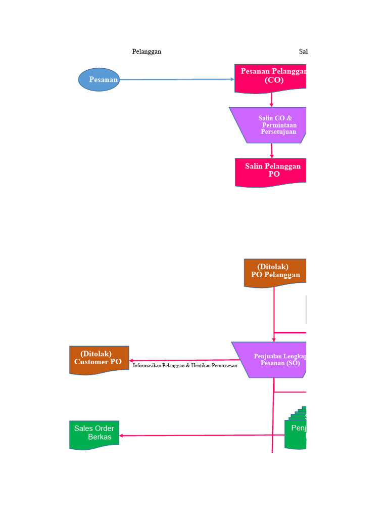 Diagram Alur Siklus Pendapatan | PDF